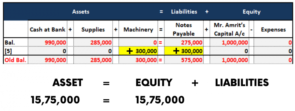 Accounting Equation format with Examples | SR Academy India