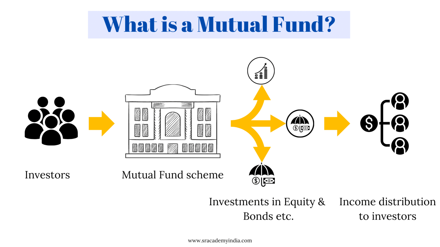 Mutual Funds Basics for Beginners (Learn it the right way) | SR Academy ...